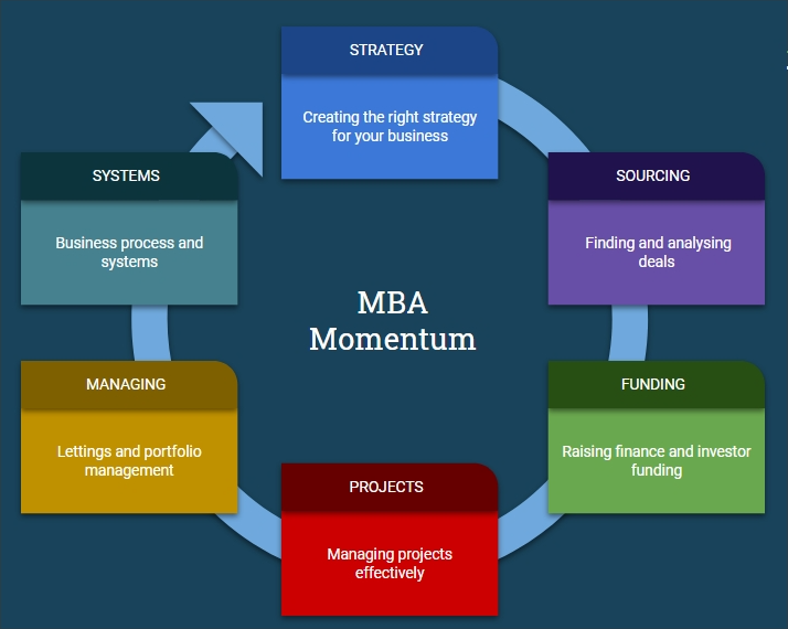 Mba Momentum
